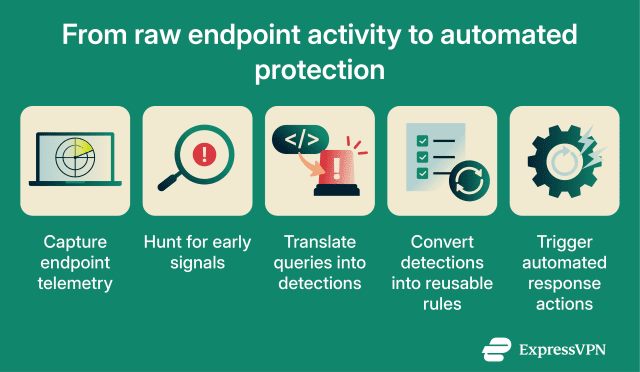 Understanding EDR in cybersecurity: Key concepts explained