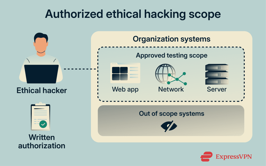 Ethical hacking explained: Techniques & benefits