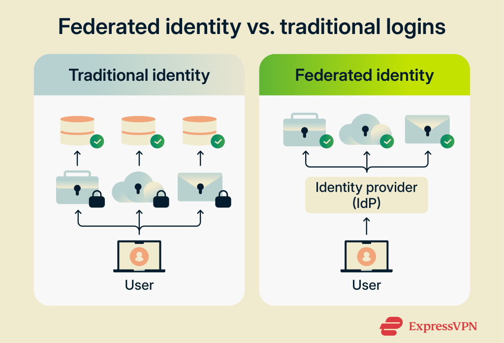 What is federated identity? All you need to know