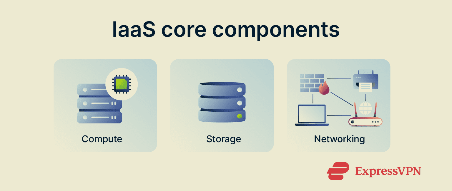 What is IaaS? Infrastructure as a Service explained