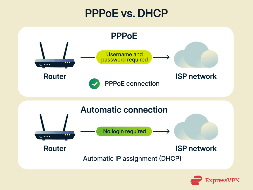 What is PPPoE? Point-to-Point Protocol over Ethernet explained