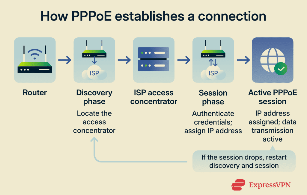 What is PPPoE? Point-to-Point Protocol over Ethernet explained