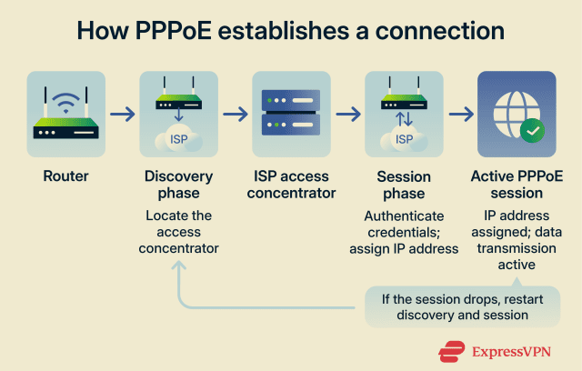 What is PPPoE? Point-to-Point Protocol over Ethernet explained