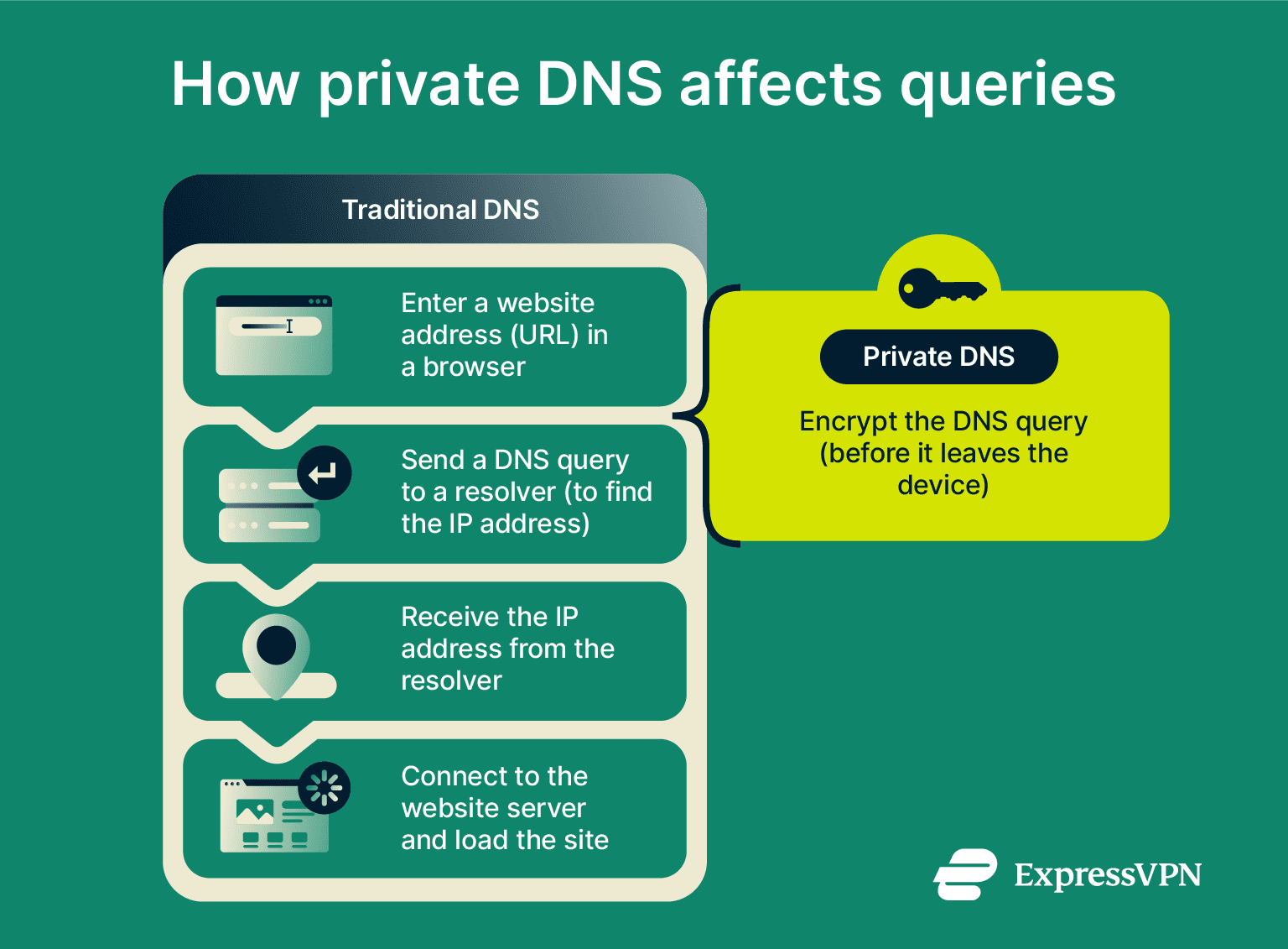What is private DNS? Guide to online privacy