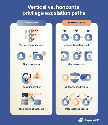 Privilege escalation explained: Types of attacks and prevention