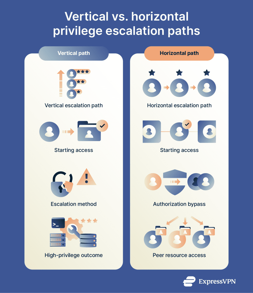 Privilege escalation explained: Types of attacks and prevention