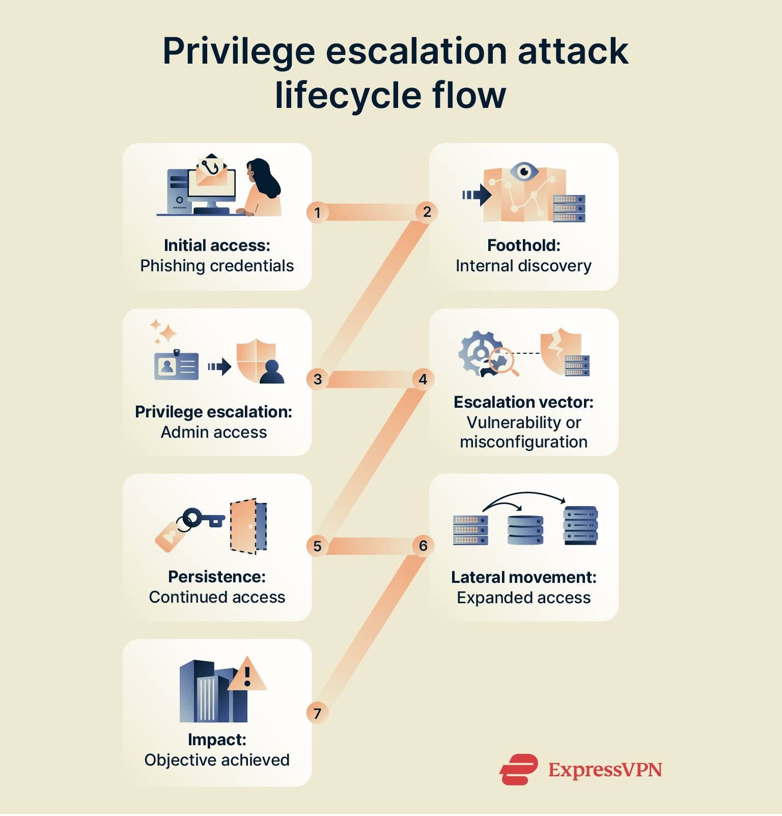 Privilege Escalation Explained Types Of Attacks And Prevention