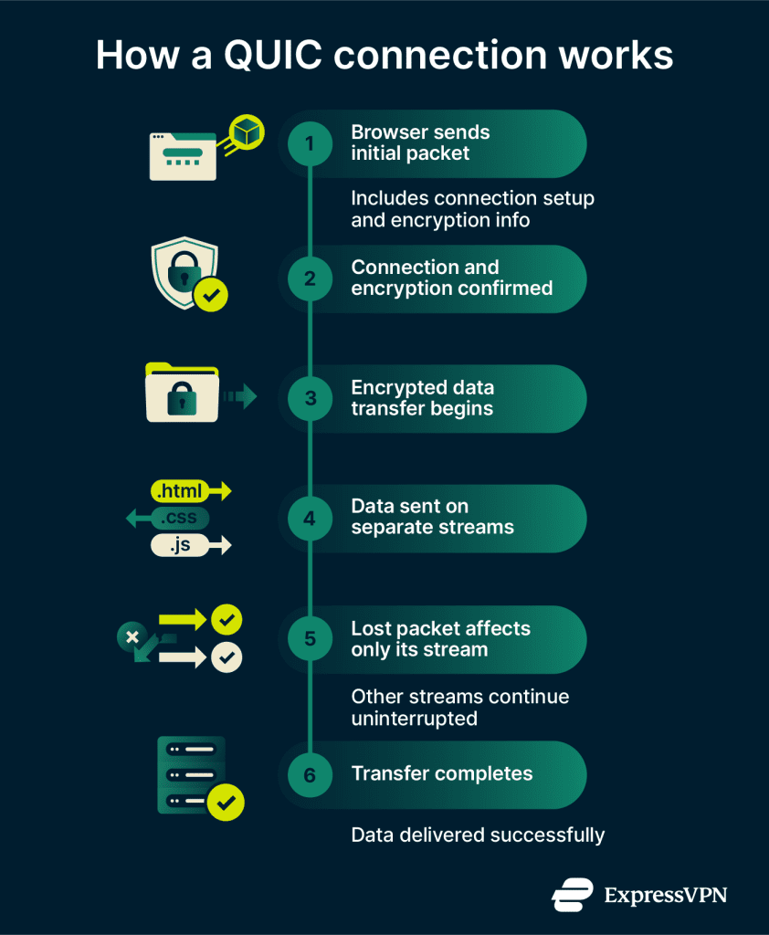 What is QUIC? The QUIC network protocol explained