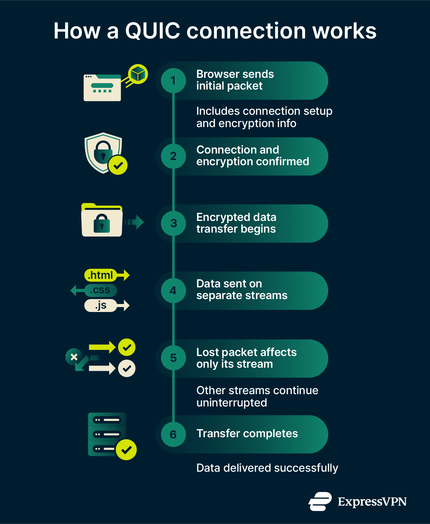 What is QUIC? The QUIC network protocol explained
