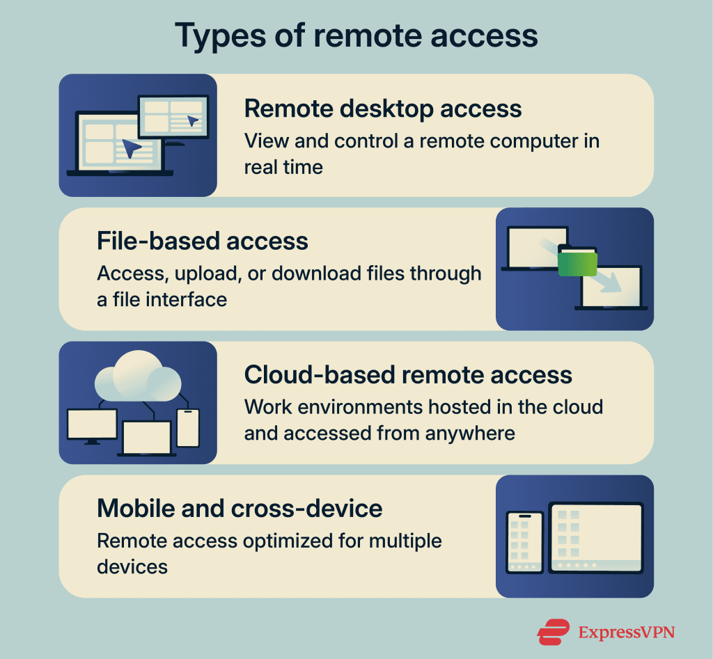 What is remote access? A complete guide