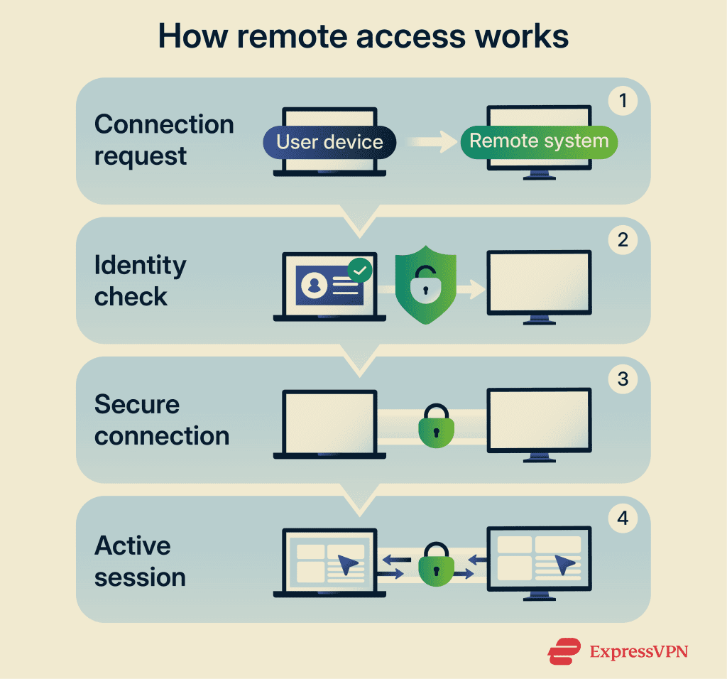 What is remote access? A complete guide