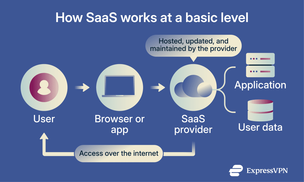 What is SaaS? Software as a Service explained