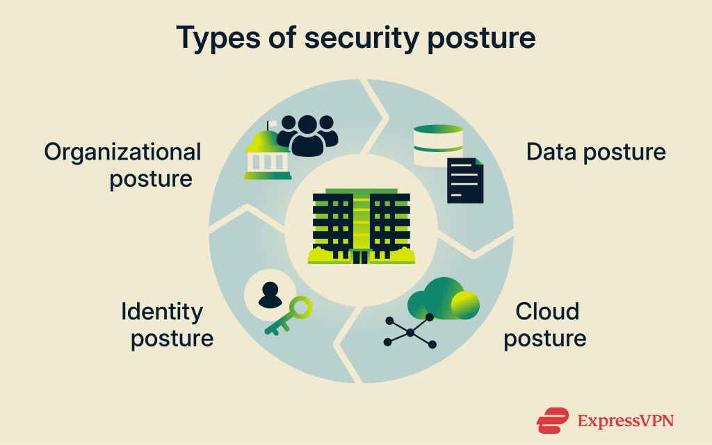 What is security posture? Complete guide for organizations