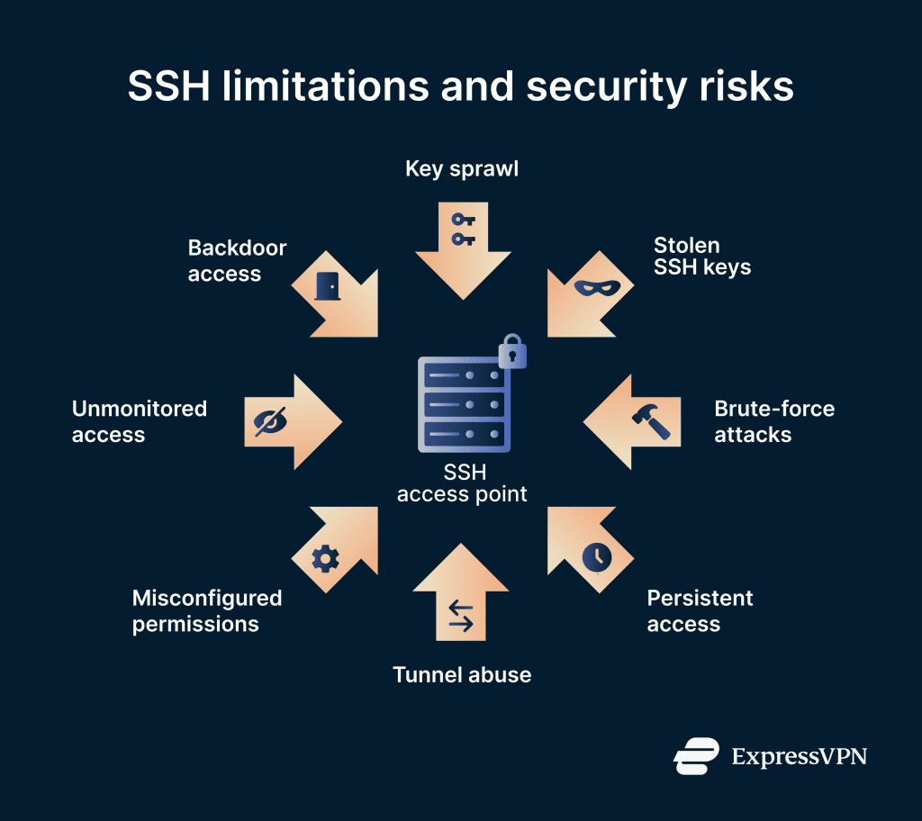 What is SSH and how can you use it for secure connections?