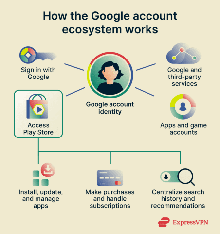 Quick steps to permanently delete your Google Play account