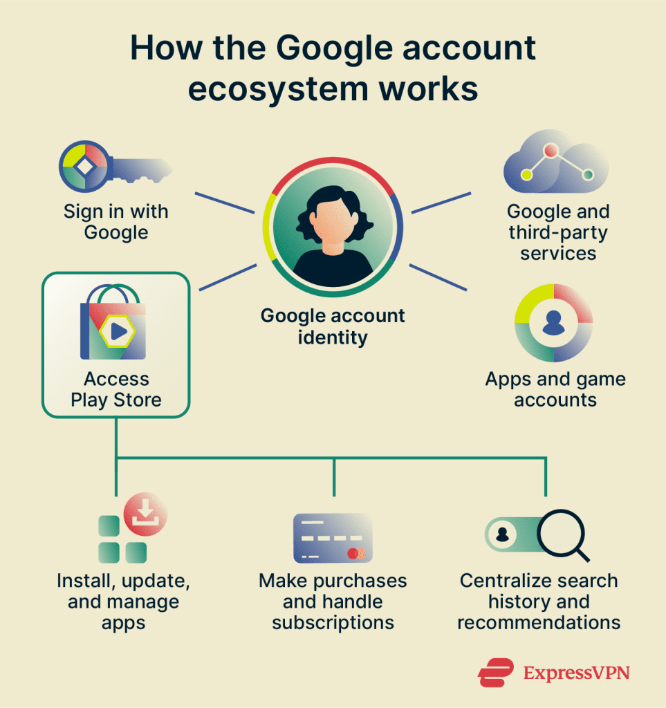 Quick steps to permanently delete your Google Play account