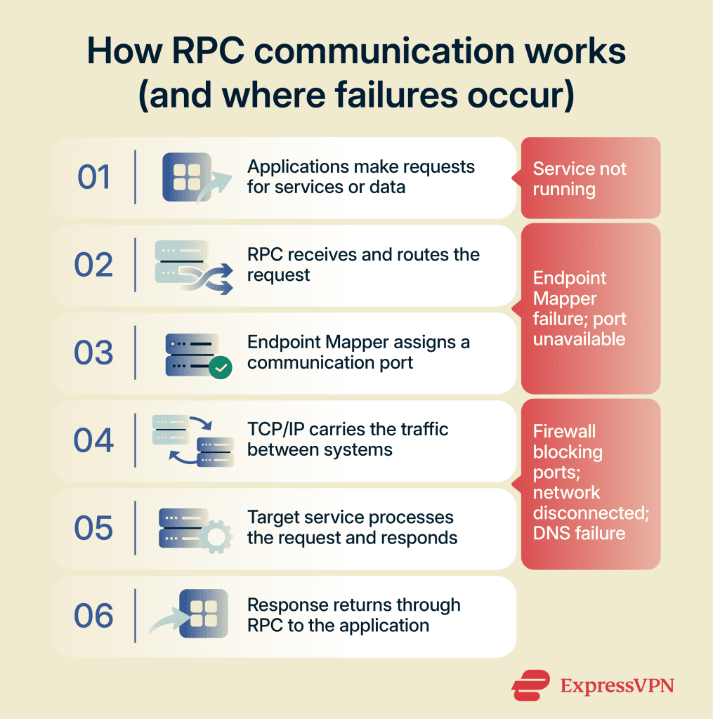 How to troubleshoot “RPC server is unavailable” error