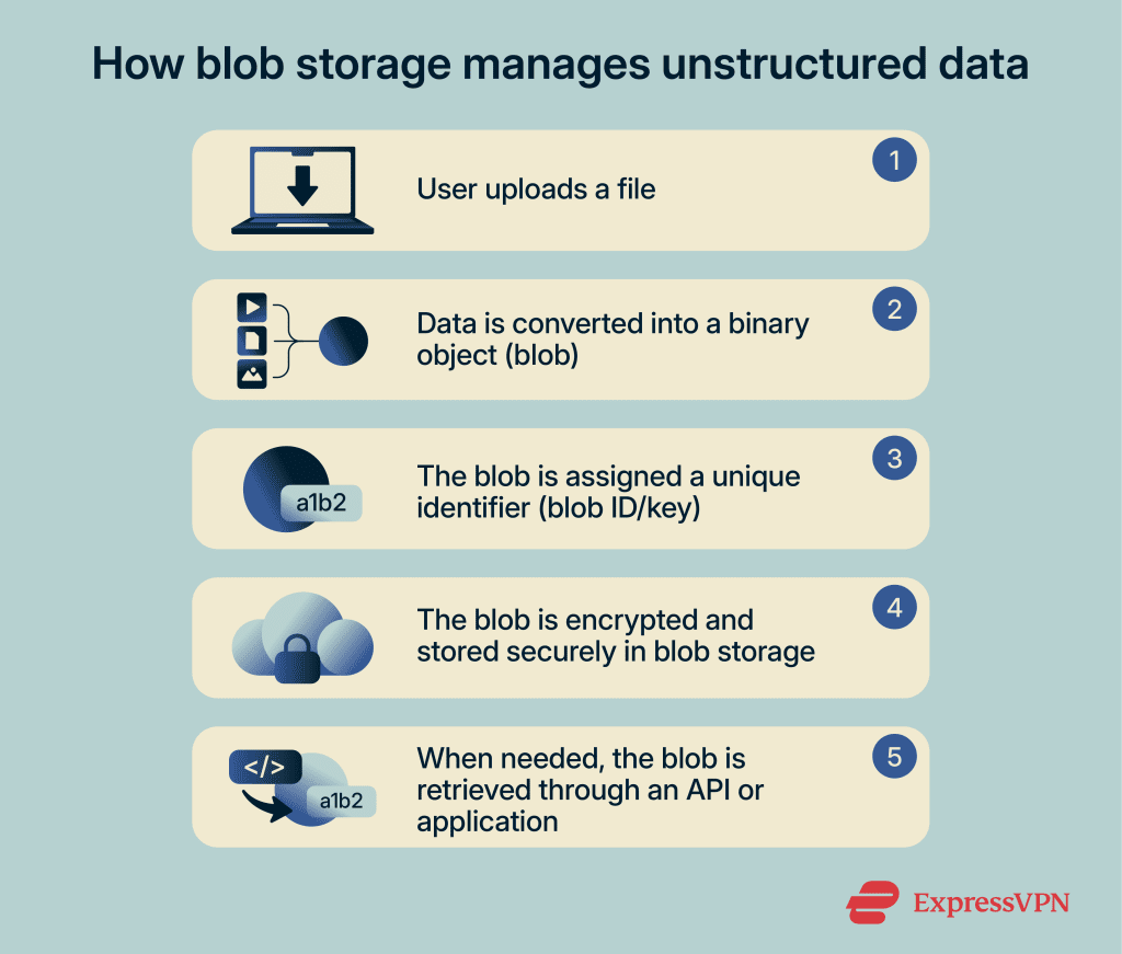 What is blob storage? | ExpressVPN Glossary