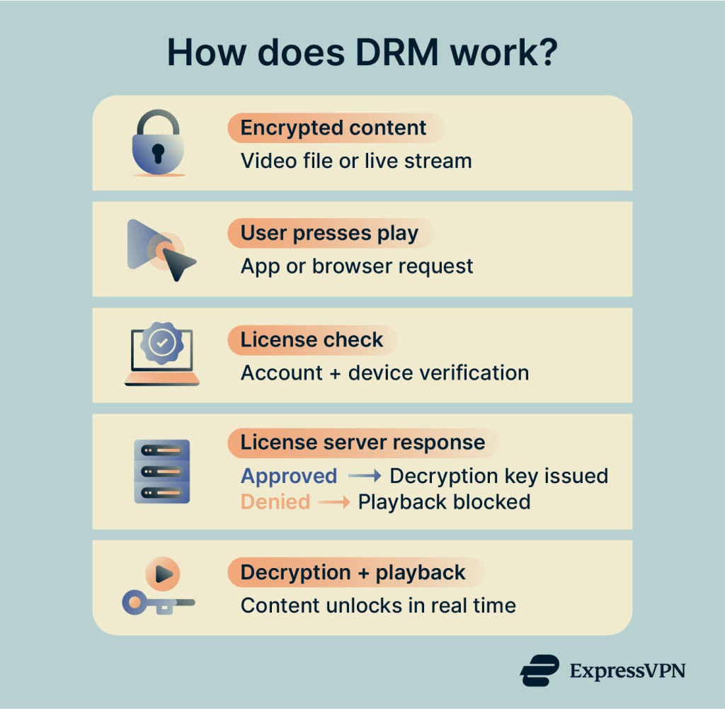 What is DRM and how it protects your digital content