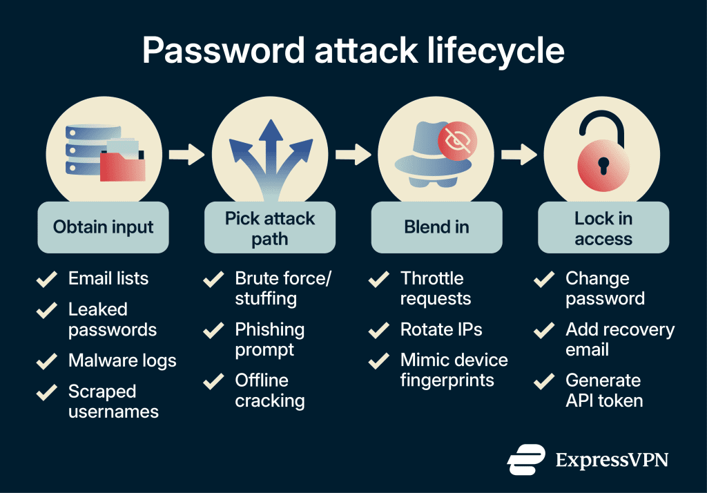 Password attacks: Common types and prevention methods