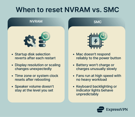 How to reset NVRAM (PRAM) and SMC on Mac (Intel & Apple Silicon)
