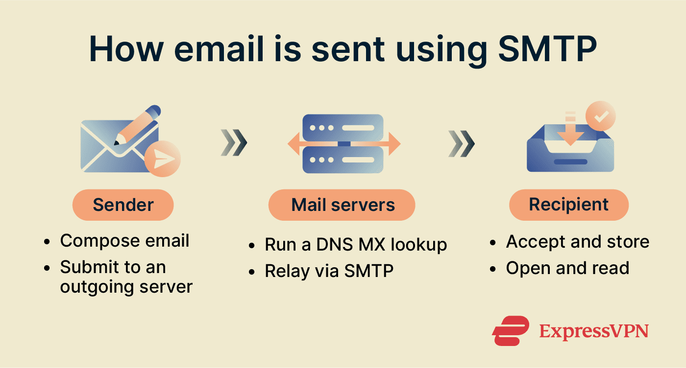 What is the SMTP protocol, and how does it work