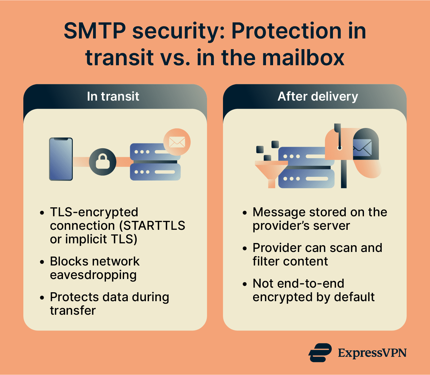 What is the SMTP protocol, and how does it work