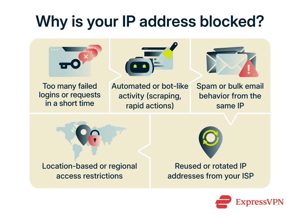 Your IP has been temporarily blocked: Quick fixes here