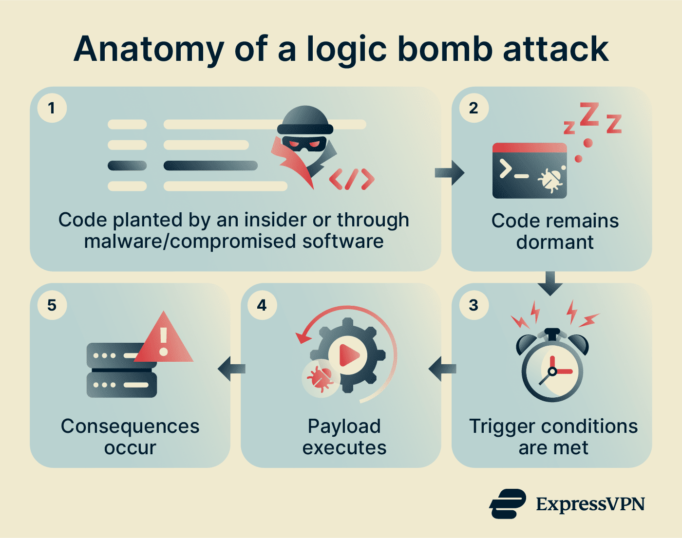 What is a logic bomb? A guide to understanding risks
