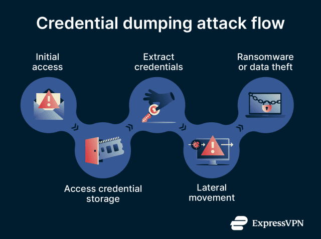 Credential dumping: What it is, how it works, and how to prevent it