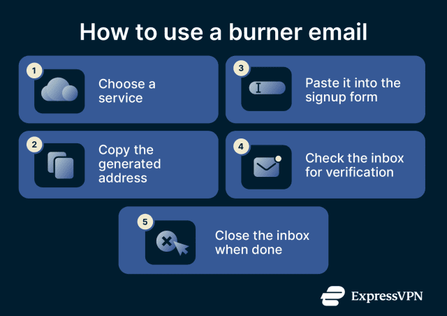 Learn what a burner email is and how to use it for privacy
