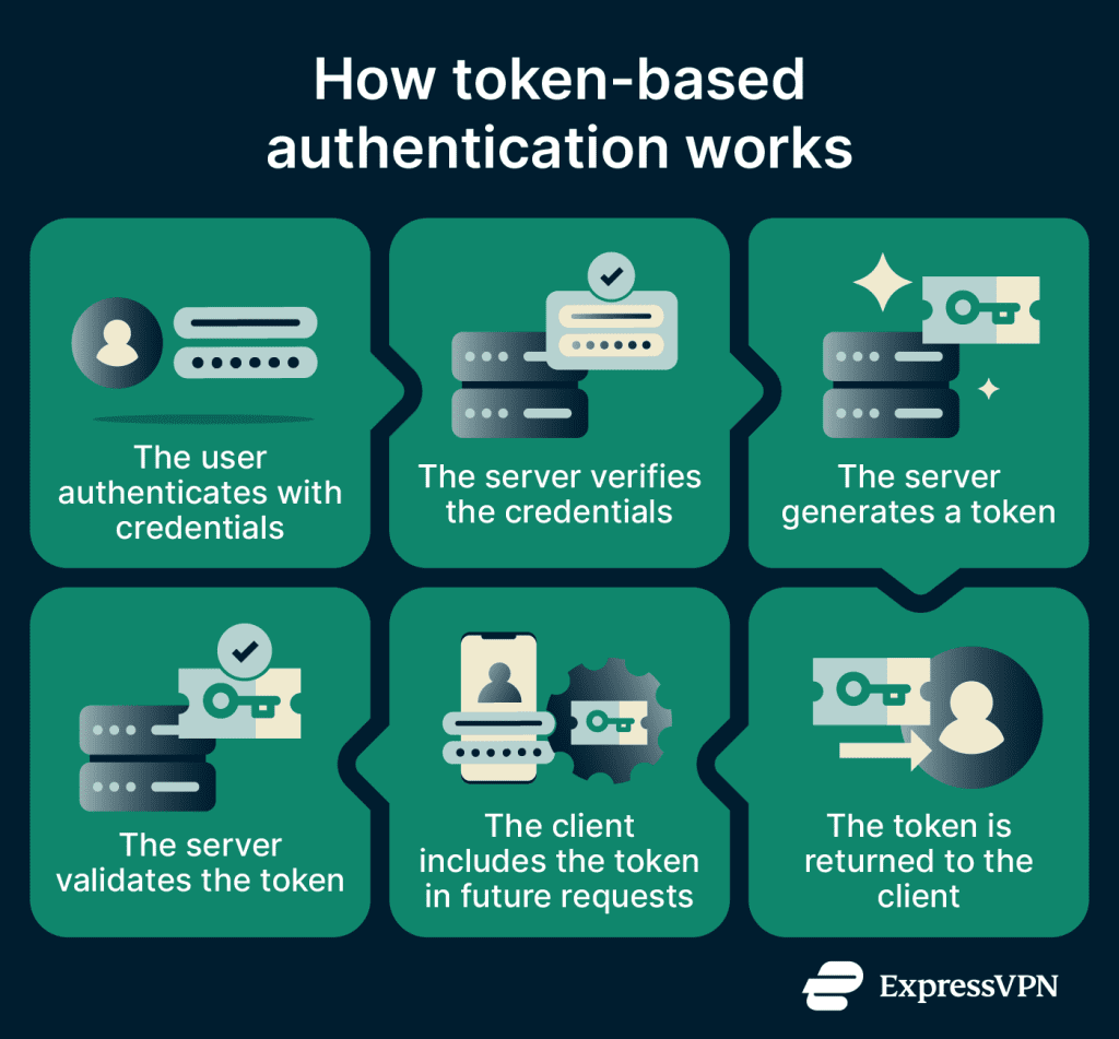 Token-based authentication: What you need to know