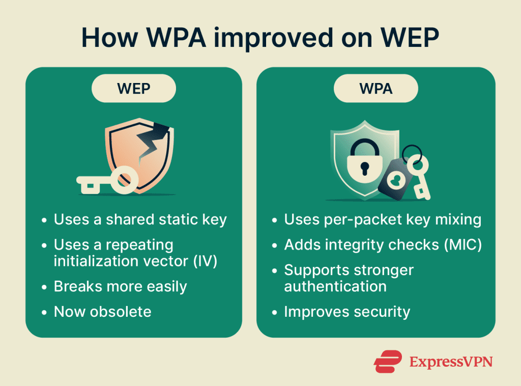 WEP, WPA, WPA2 or WPA3: Wi-Fi security comparison