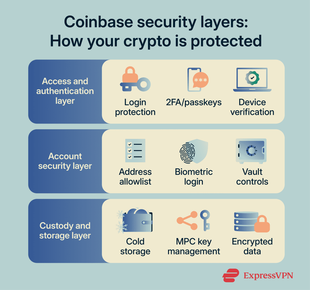 Is Coinbase safe? A deep dive into its security features