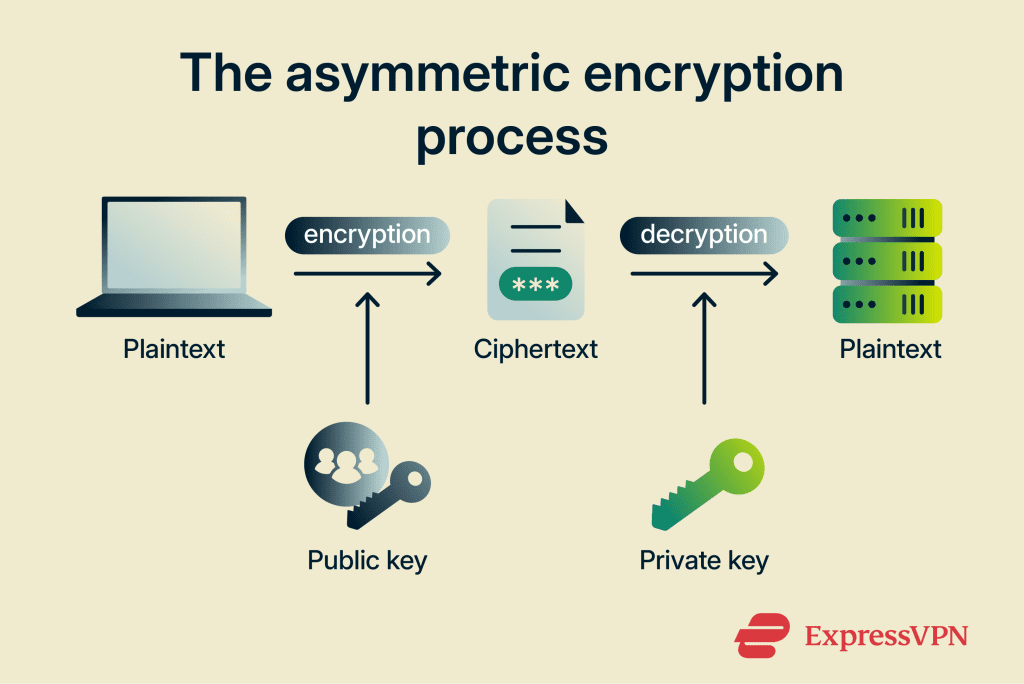Asymmetric encryption explained: How it secures your data