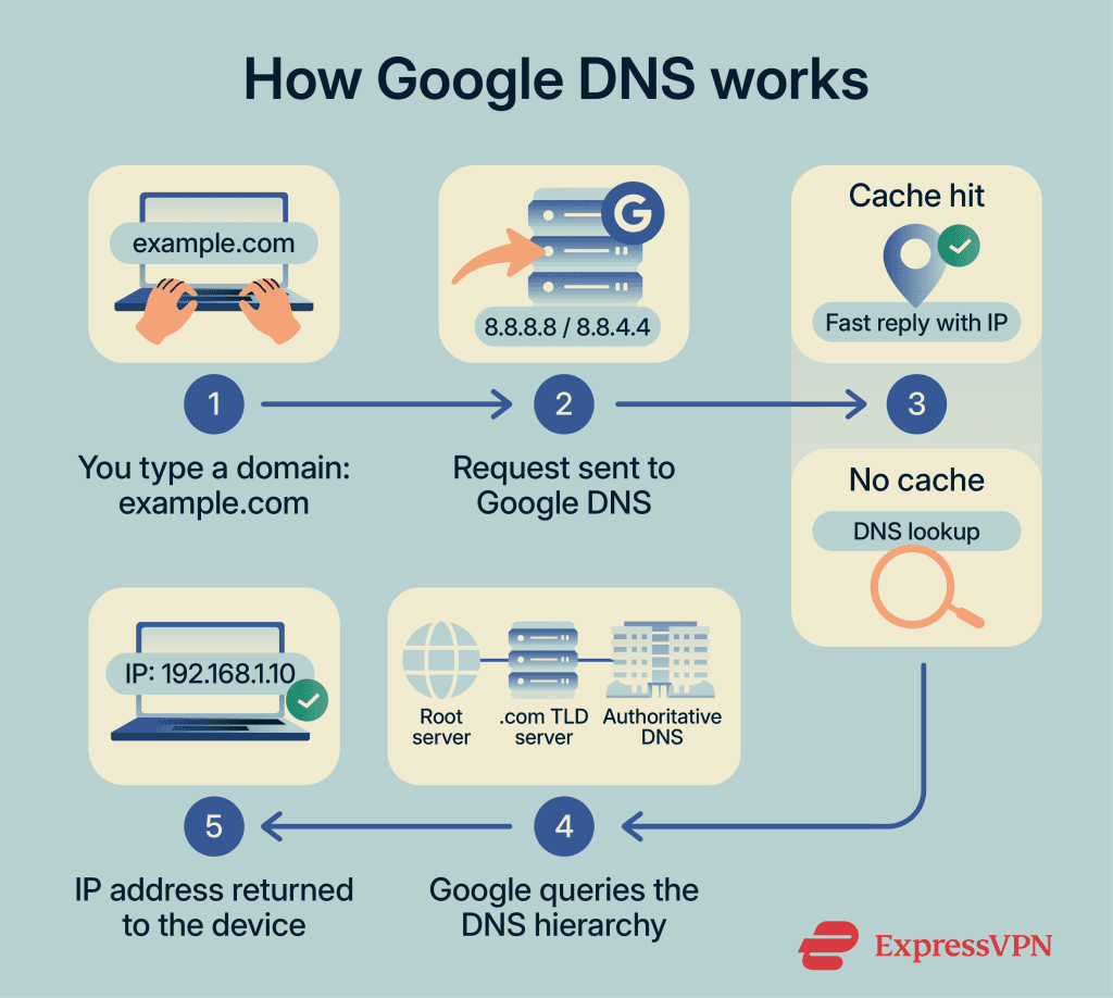 What is Google DNS, and how does it work?
