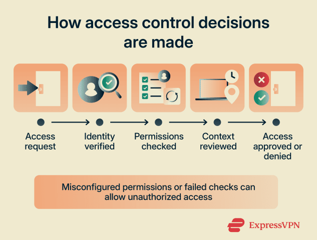 Understand unauthorized access: Key insights and tips