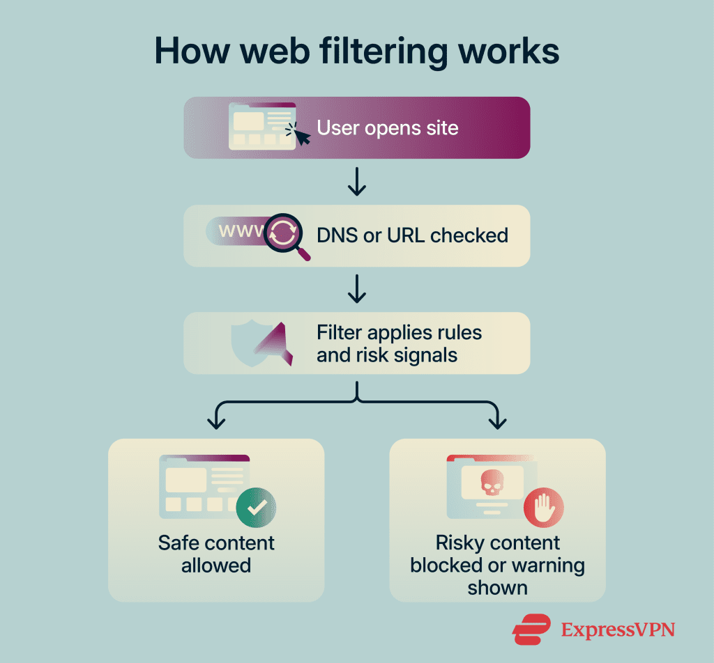 What is web filtering? Comprehensive overview and benefits