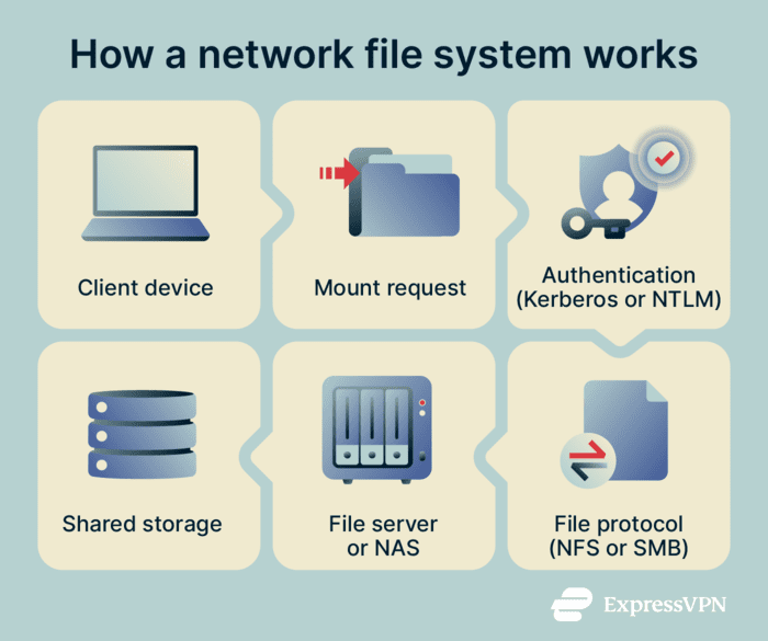 What is a network file system? | ExpressVPN Glossary