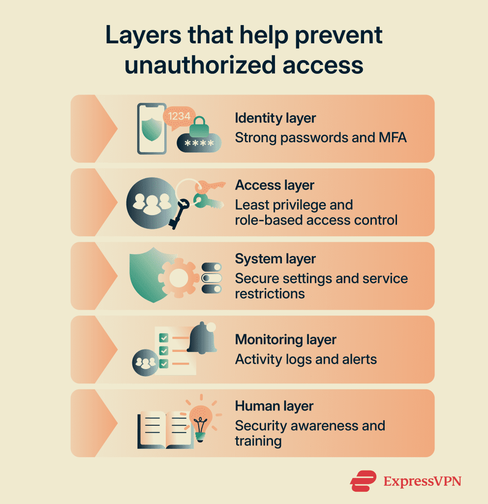 Understand unauthorized access: Key insights and tips