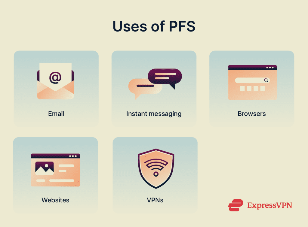 What is perfect forward secrecy? Learn how it protects your privacy
