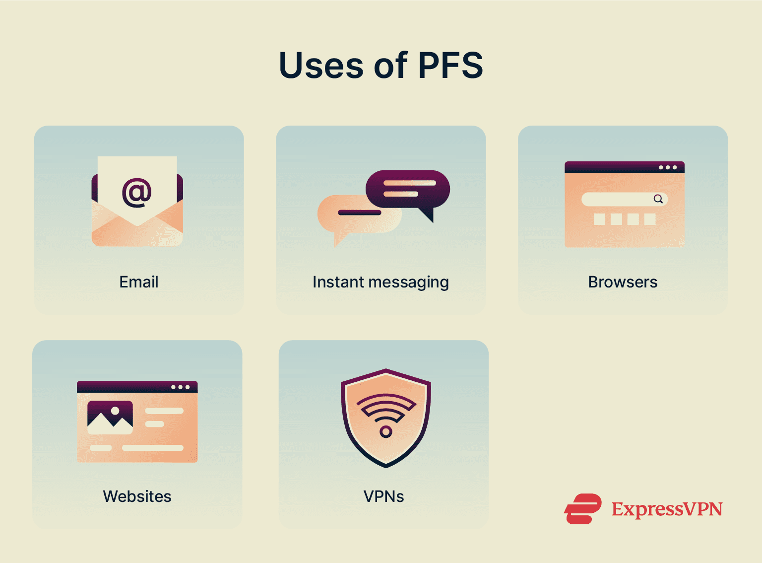 What is perfect forward secrecy? Learn how it protects your privacy