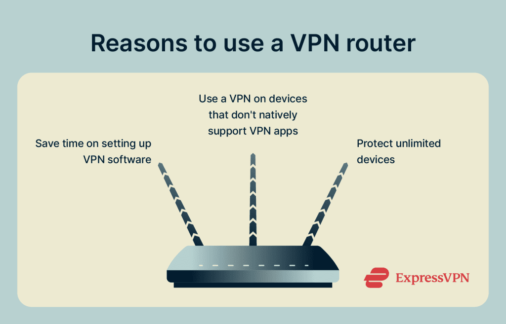How to install a VPN on your router | ExpressVPN