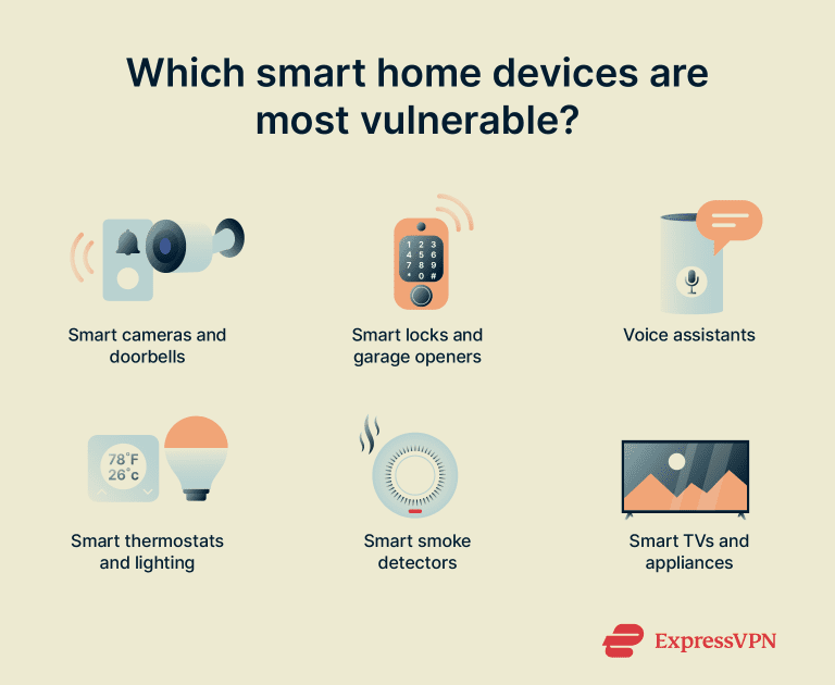 How to secure your smart home from Hackers | ExpressVPN