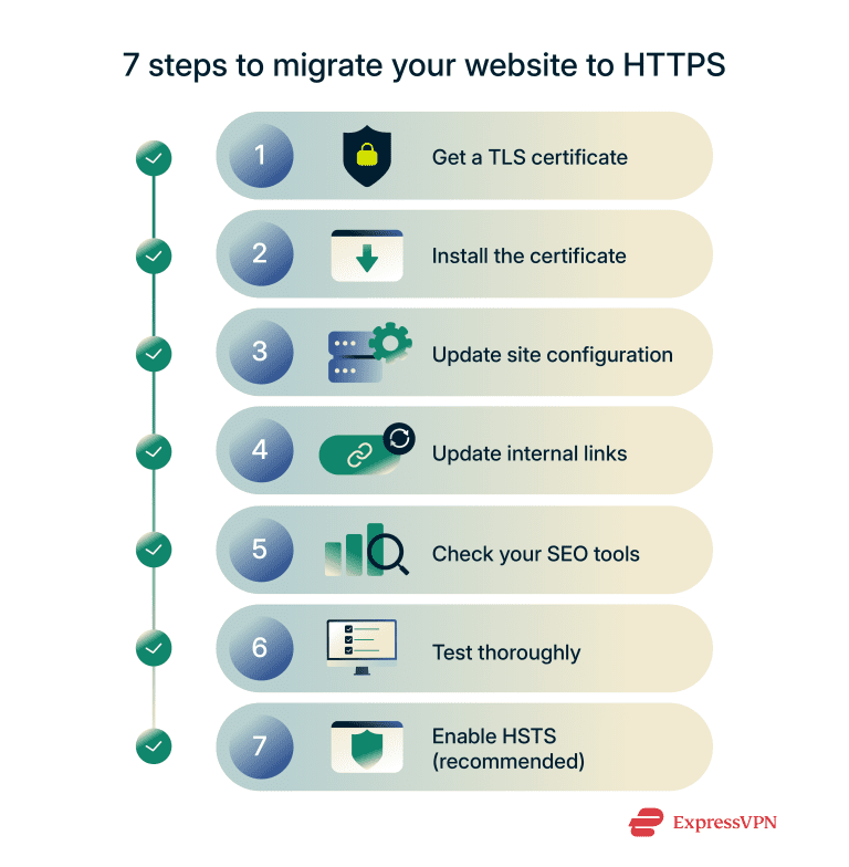HTTP vs. HTTPS: Which is better for security? | ExpressVPN