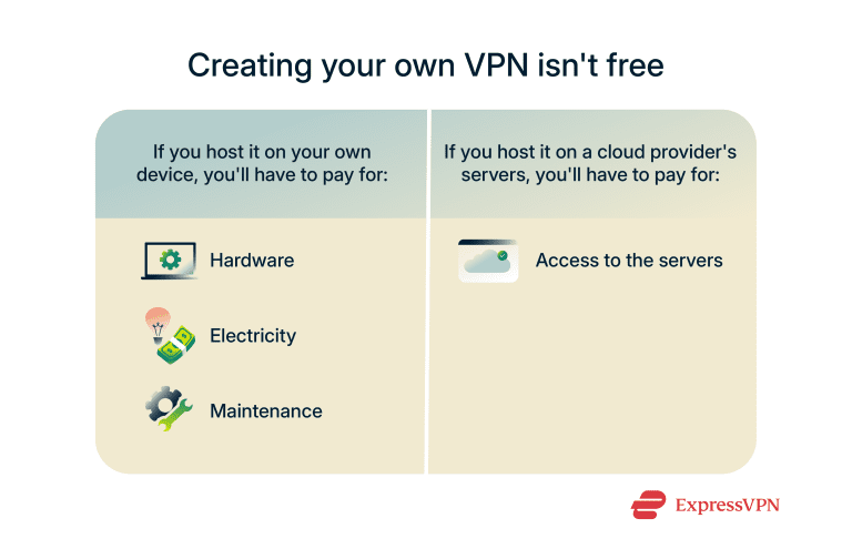 How to create a VPN: Step-by-step guide | ExpressVPN