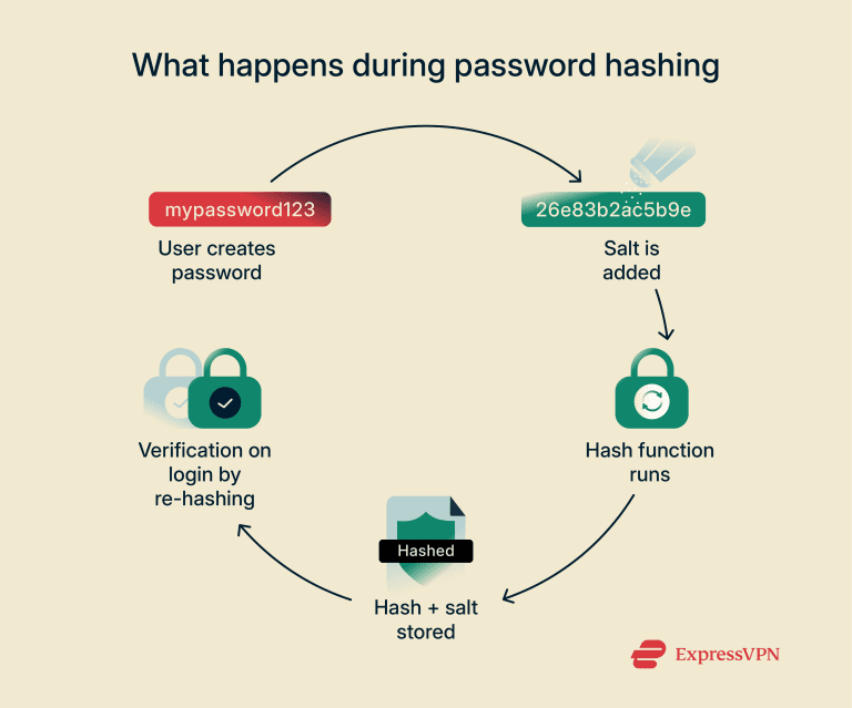 Password hashing: What it is and how it works | ExpressVPN