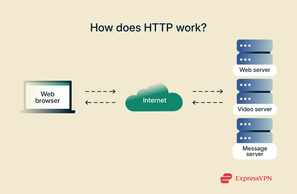 HTTP vs. HTTPS: Which is better for security? | ExpressVPN