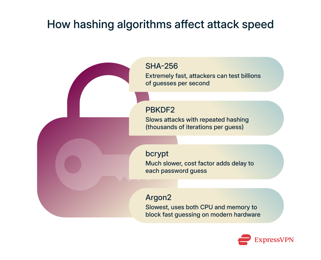 Password hashing: What it is and how it works | ExpressVPN