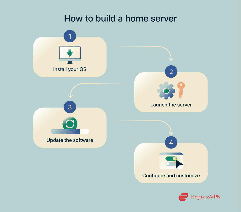 Set up your own home server in 2025: A complete how-to guide